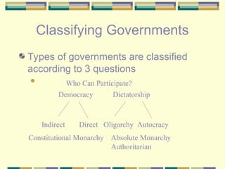 Forms of Government by Dr. Mamta Pareek.ppt