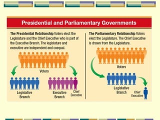 Forms of Government by Dr. Mamta Pareek.ppt