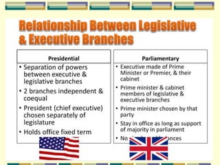 Forms of Government by Dr. Mamta Pareek.ppt