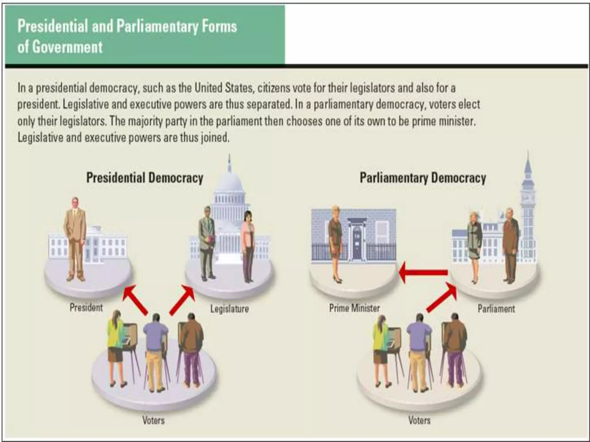 Forms of Government | PPTX