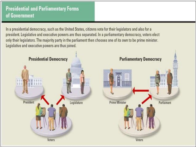 Forms of Government | PPTX