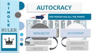 Forms of government brief presentation | PPTX