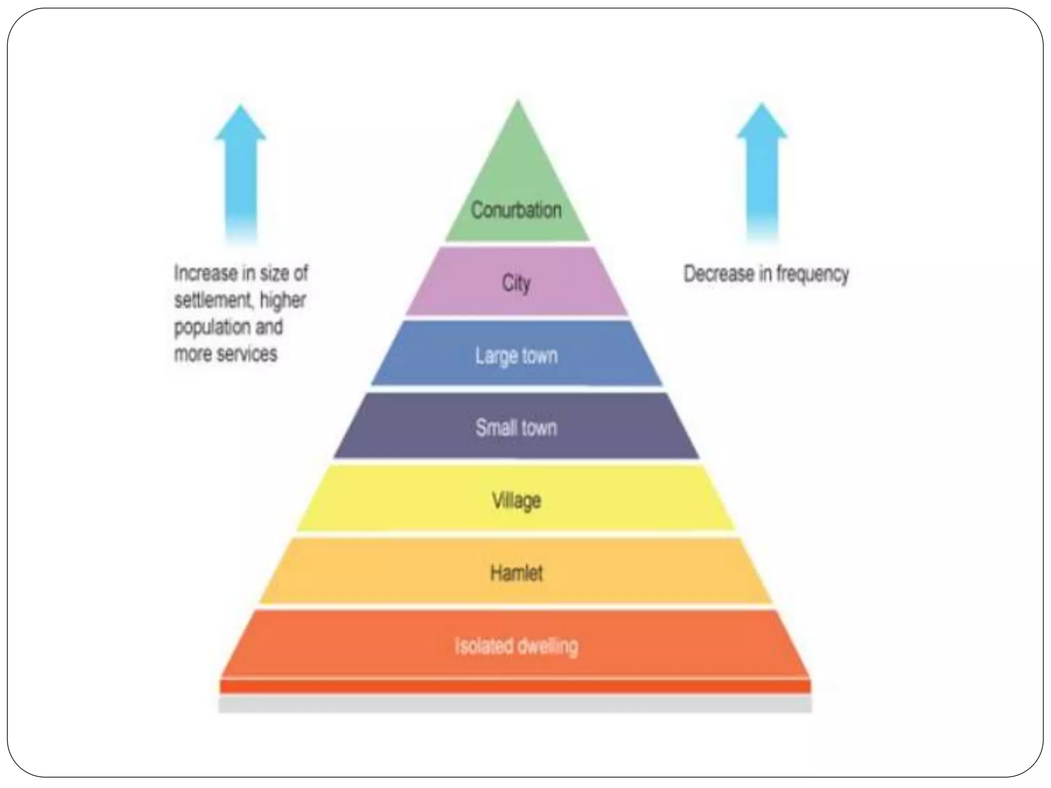 Forms of human settelments | PPTX