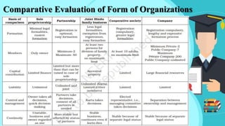 Forms of organizations | PPT