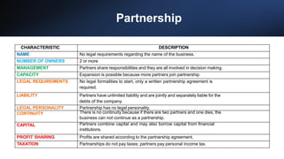 Forms Of Ownership Grade 10.pptx