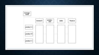 Forms of Project Organization | PPTX