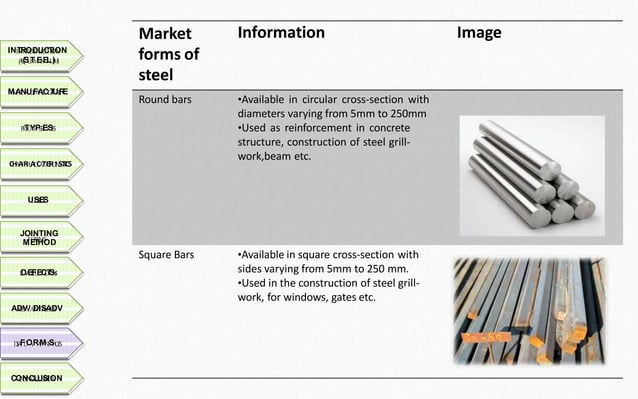 FORMS OF STEEL & ROOFING PRODUCTS detailed ppt | PPTX