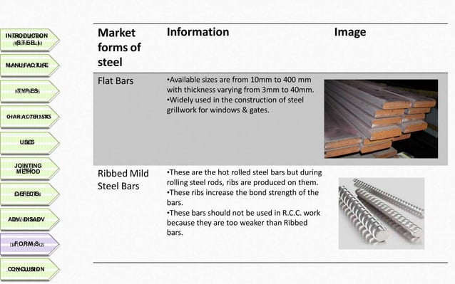 FORMS OF STEEL & ROOFING PRODUCTS detailed ppt | PPTX