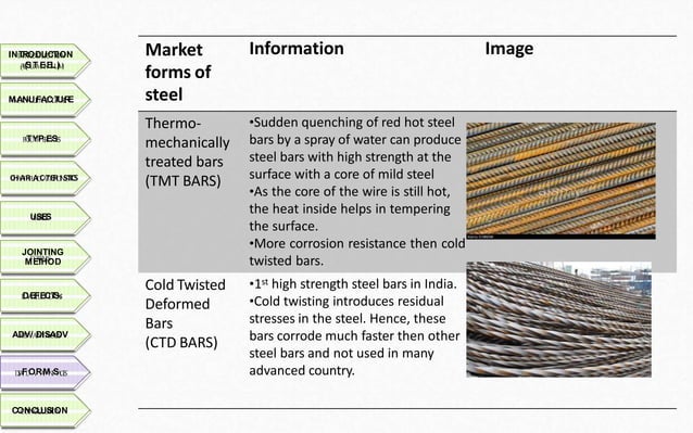 FORMS OF STEEL & ROOFING PRODUCTS detailed ppt | PPTX