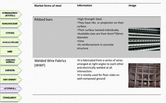 FORMS OF STEEL & ROOFING PRODUCTS detailed ppt | PPTX