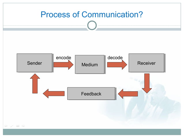 Forms of technical_communication | PPT