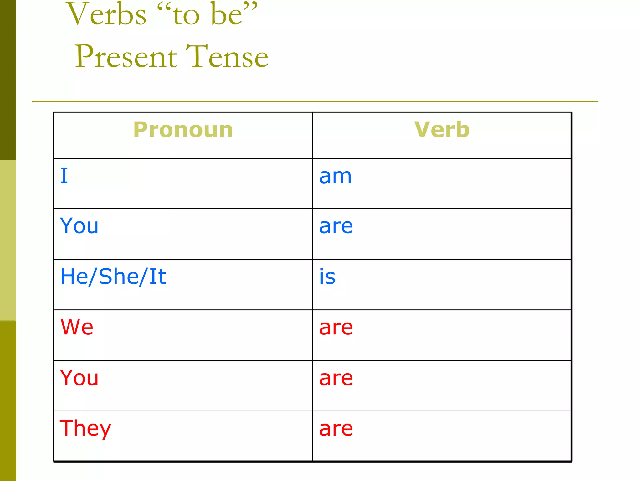Forms of the Verb "To Be" | PPT