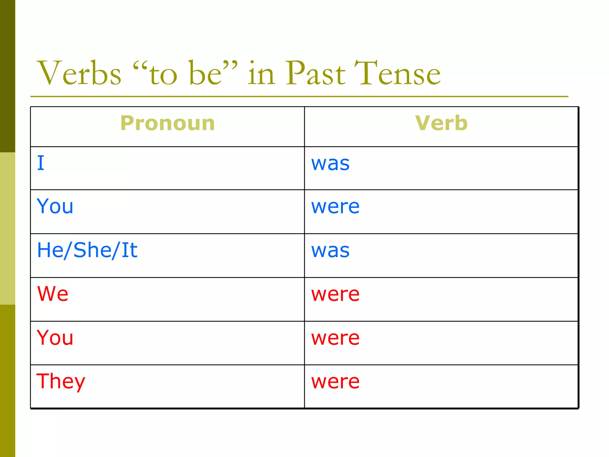 Forms of the Verb "To Be" | PPT