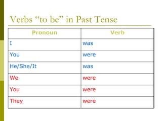 Forms of the Verb "To Be" | PPT