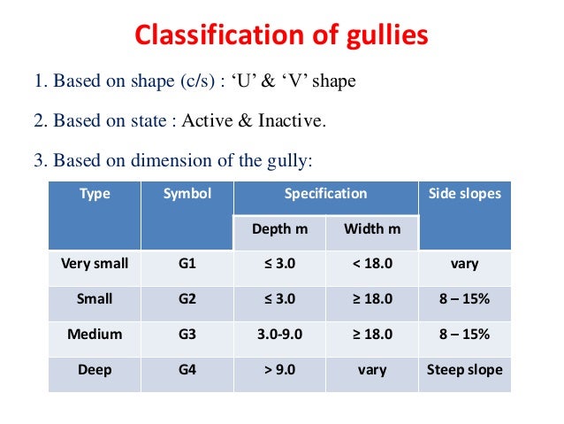 Forms of water erosion