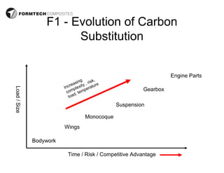 Formtech Composites Composite Material Substitution In Formula 1 ...