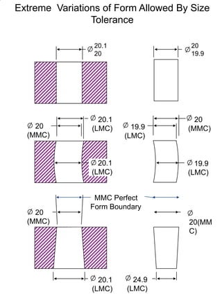Tolerances of Form(Form Errors) for a Hydraulic valve | PDF