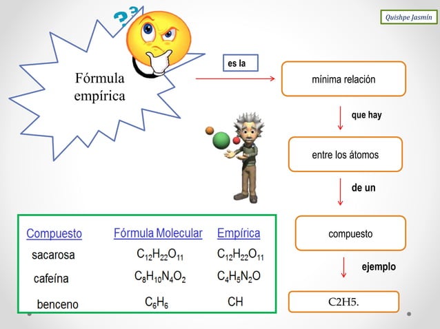 Formula Empirica y Molecular | PPTX