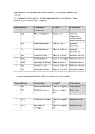 Formulación de química inorgánica 3º eso (clase) | DOCX