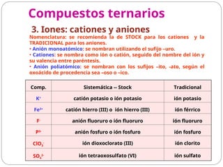 Reacciones químicas y Formulación de inorgánicos | PPT