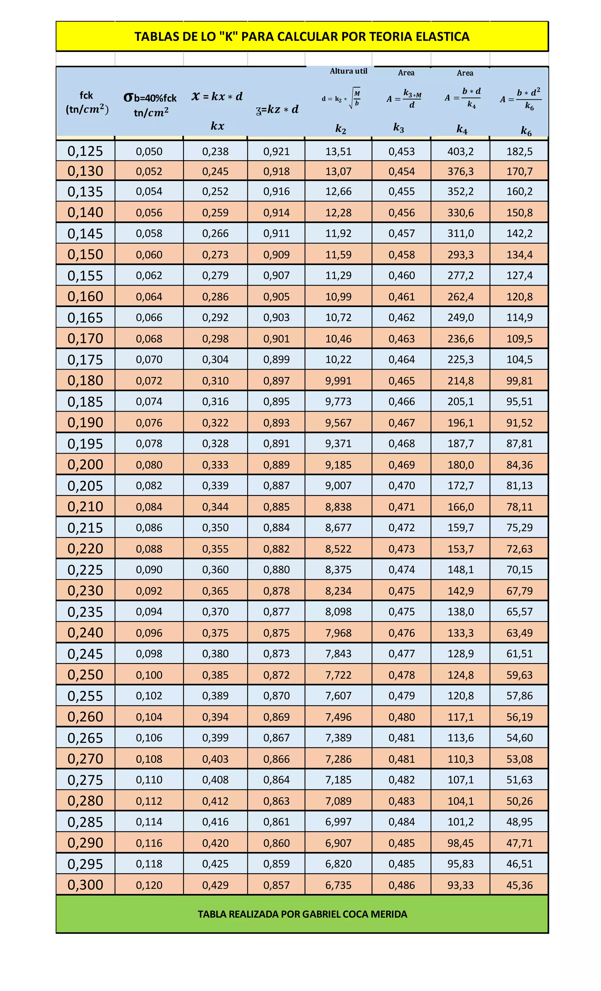 formulario hormigón armado tablas para pre dimensionamiento | DOCX