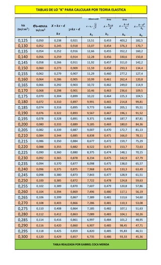 formulario hormigón armado tablas para pre dimensionamiento | DOCX