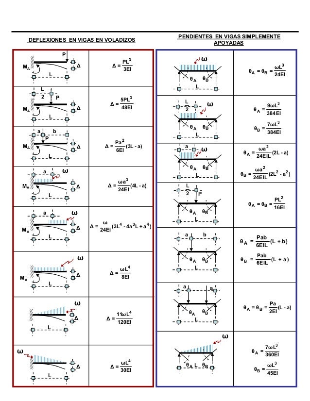 Formulario resistencia-de-materiales