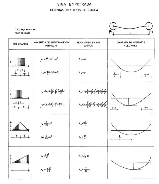 Formulario de Vigas (Momentos, Reacciones, Deflexiones)