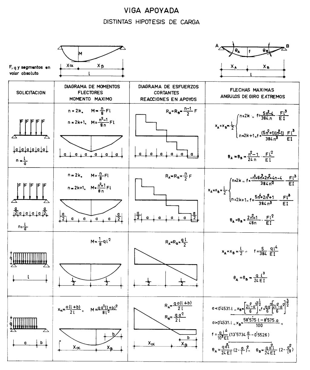 Formulario de Vigas (Momentos, Reacciones, Deflexiones)