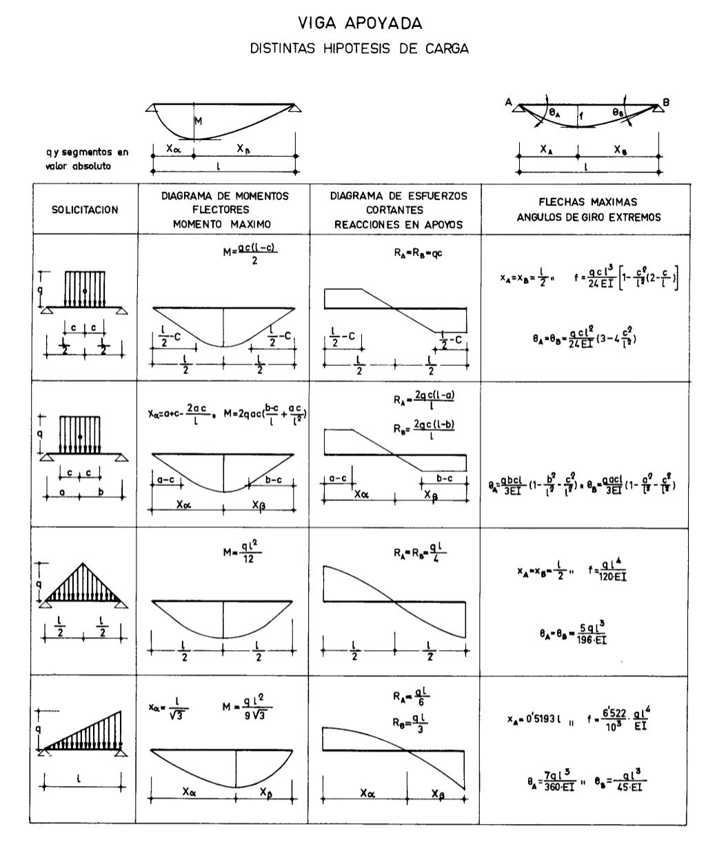 Formulario de Vigas (Momentos, Reacciones, Deflexiones)