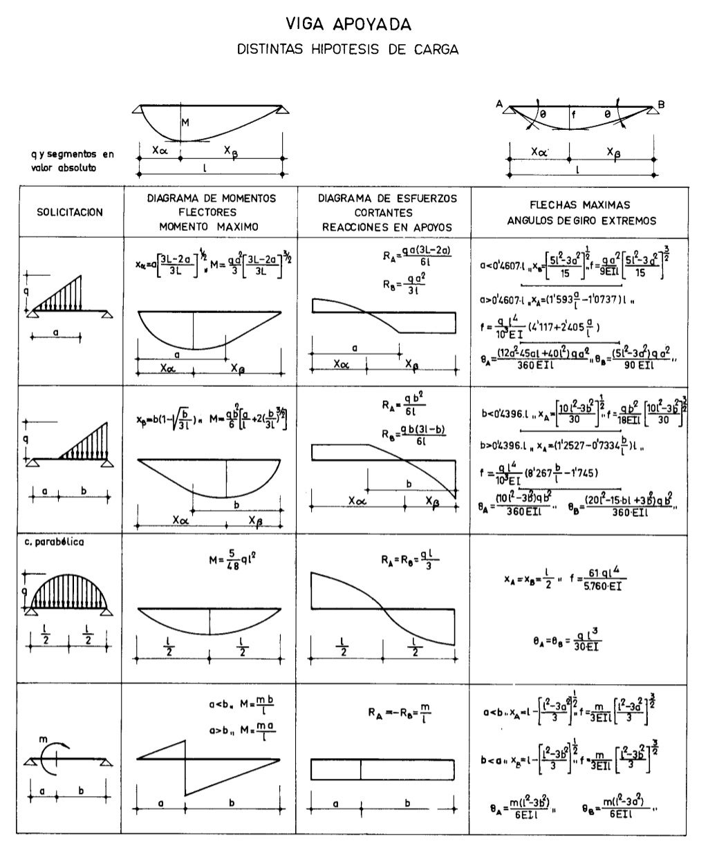 Formulario de Vigas (Momentos, Reacciones, Deflexiones)