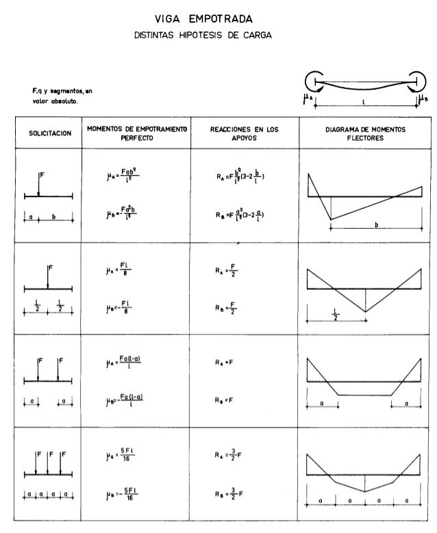 Formulario vigas