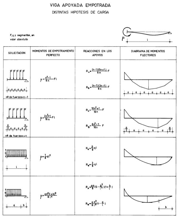 Formulario vigas