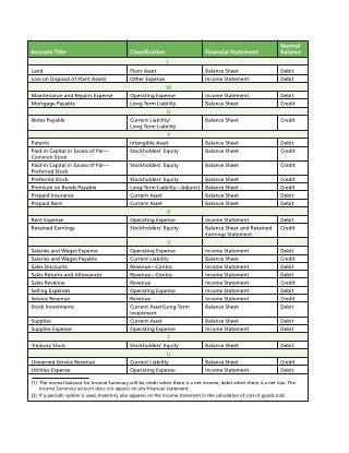 Accounting Formulas, Chart of Accounts, Dr/Cr Rule | PDF