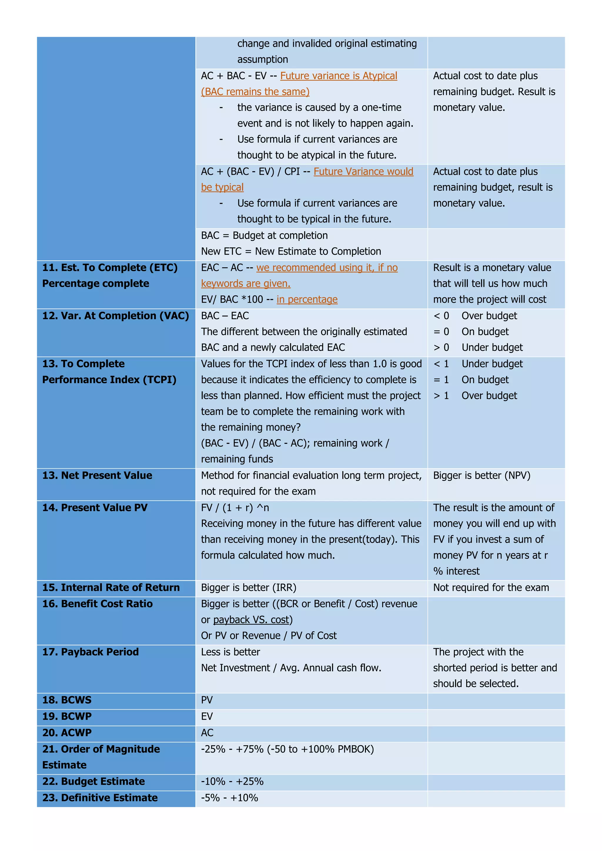 Formulas for pmp exam | PDF