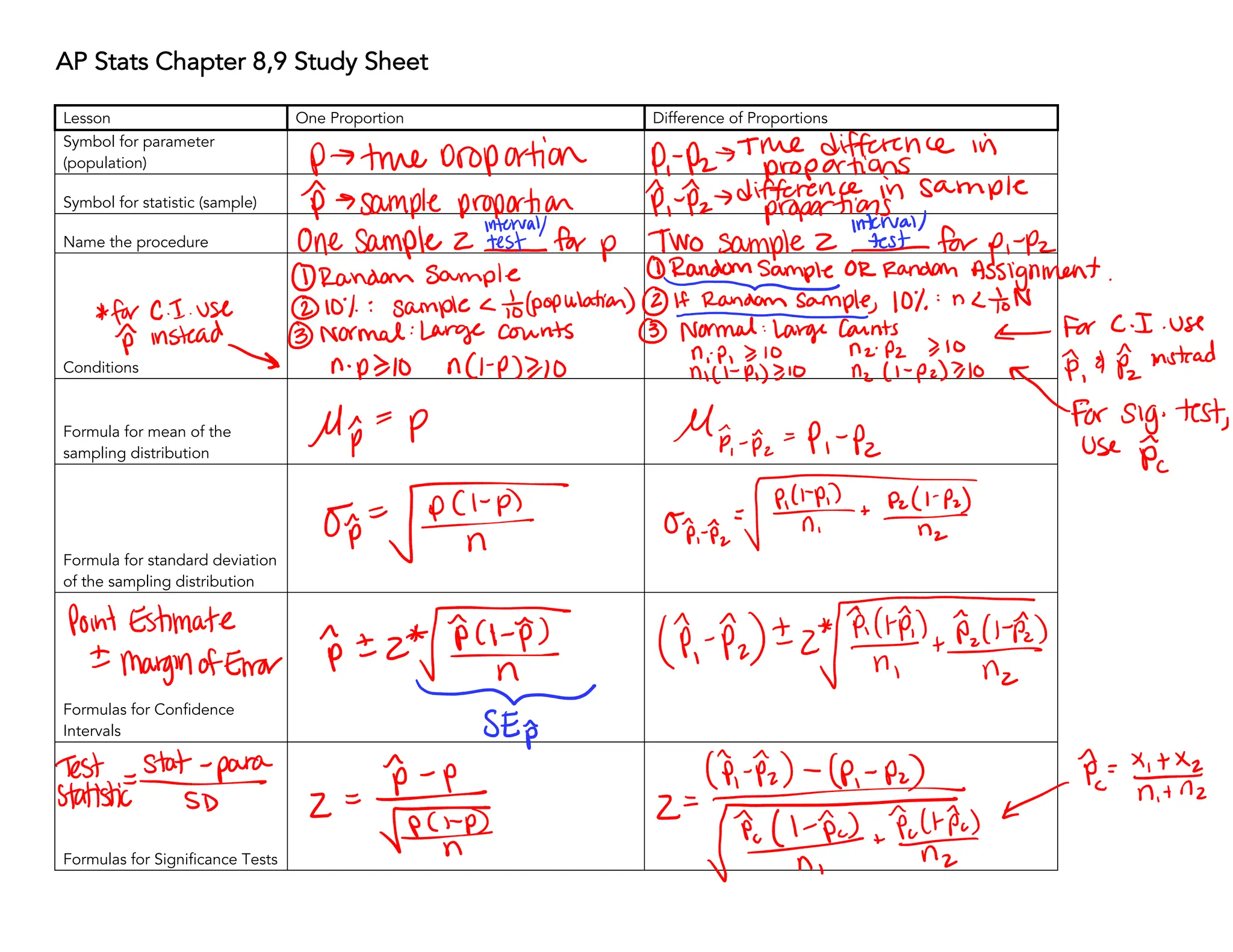 Formulas for Proportions AP Stats Review | PPT