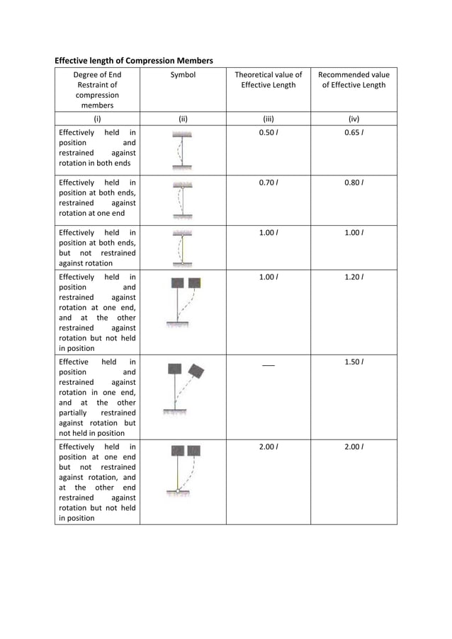 Formulas for RCC.pdf | Civil Engineering Industry | Industries