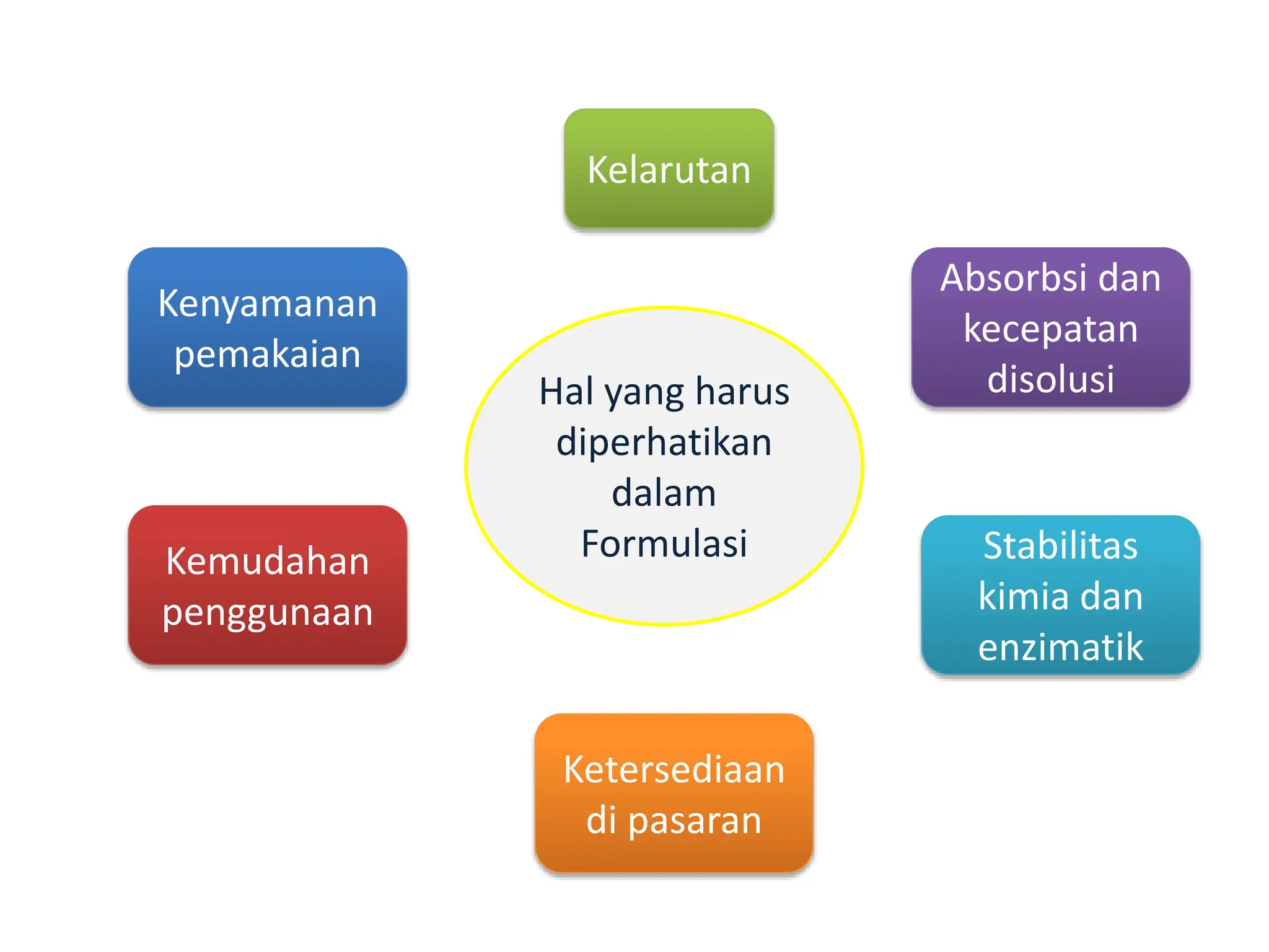 Formulasi untuk farmasi. Menunjang proses pembuatan obat | PPT