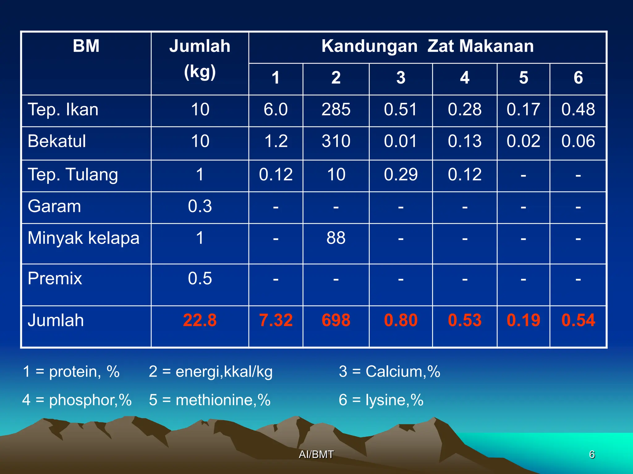 formulasi-ransum-unggas.ppt