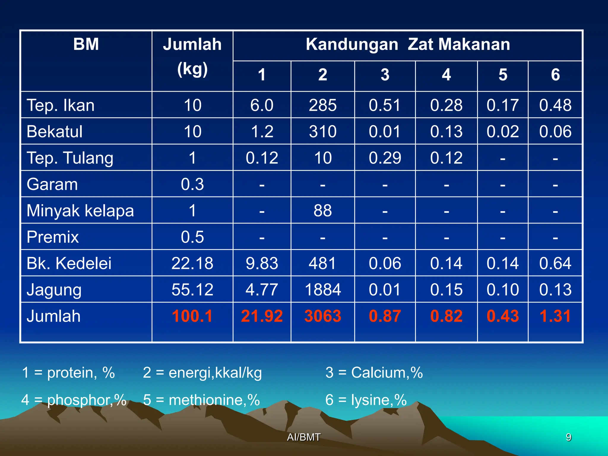 formulasi-ransum-unggas.ppt