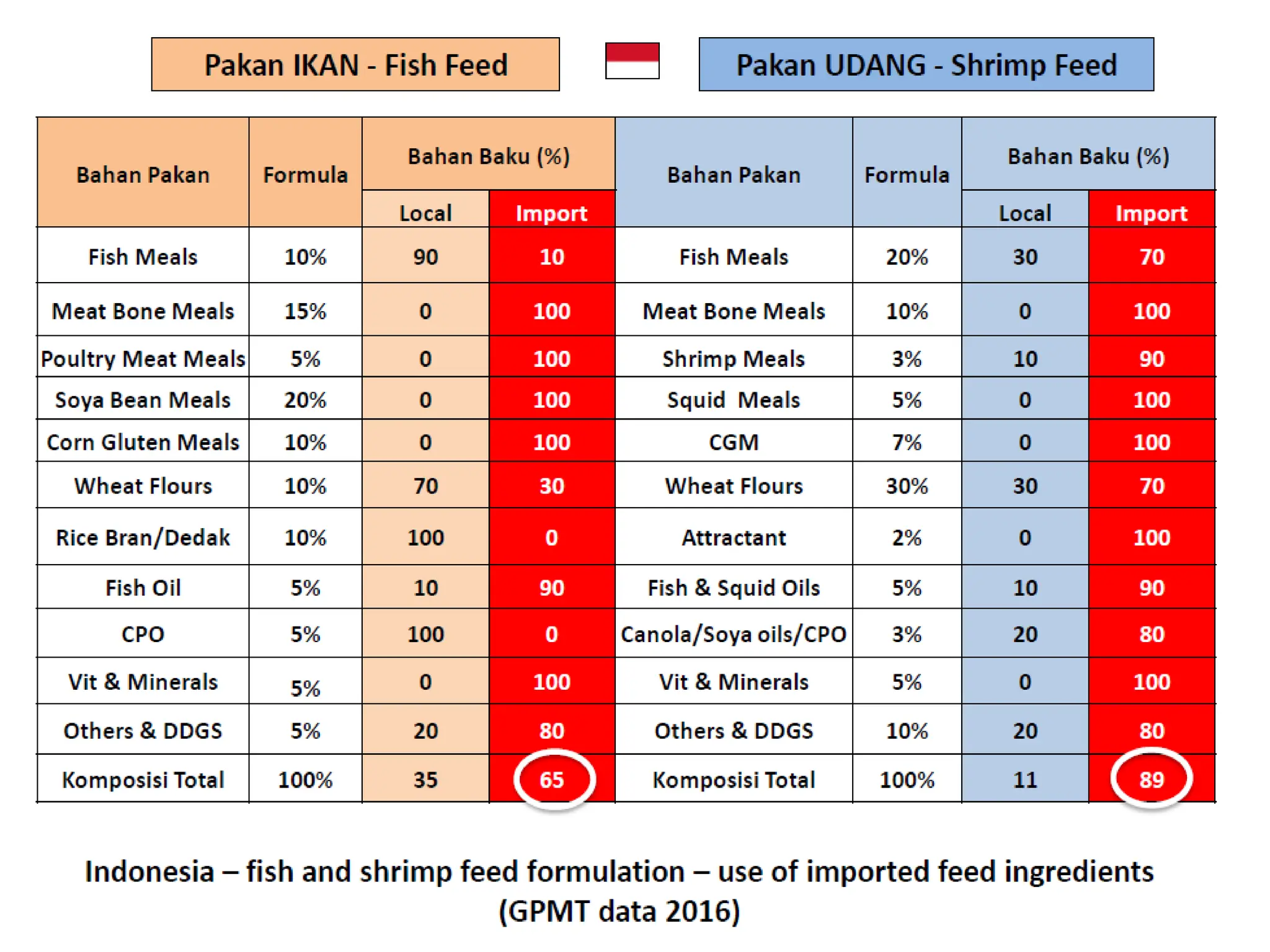 Formulasi dan pembuatan pakan ikan.pptx