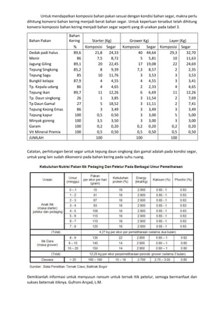 Formulasi ransum itik petelur kab. sambas | PDF