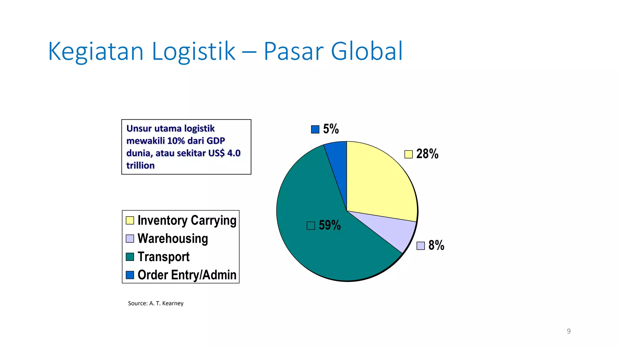 Formulasi Strategi Sistem Logistik Maritim | PDF