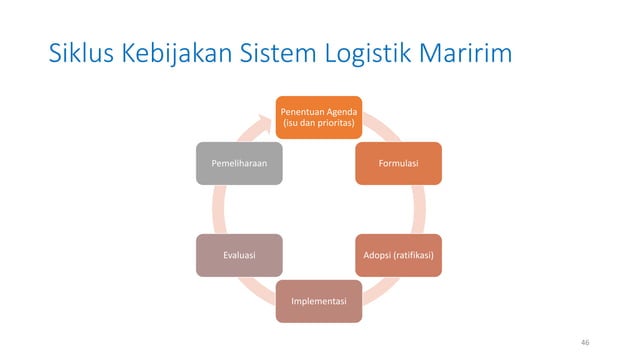 Formulasi Strategi Sistem Logistik Maritim | PDF