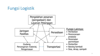 Formulasi Strategi Sistem Logistik Maritim | PDF