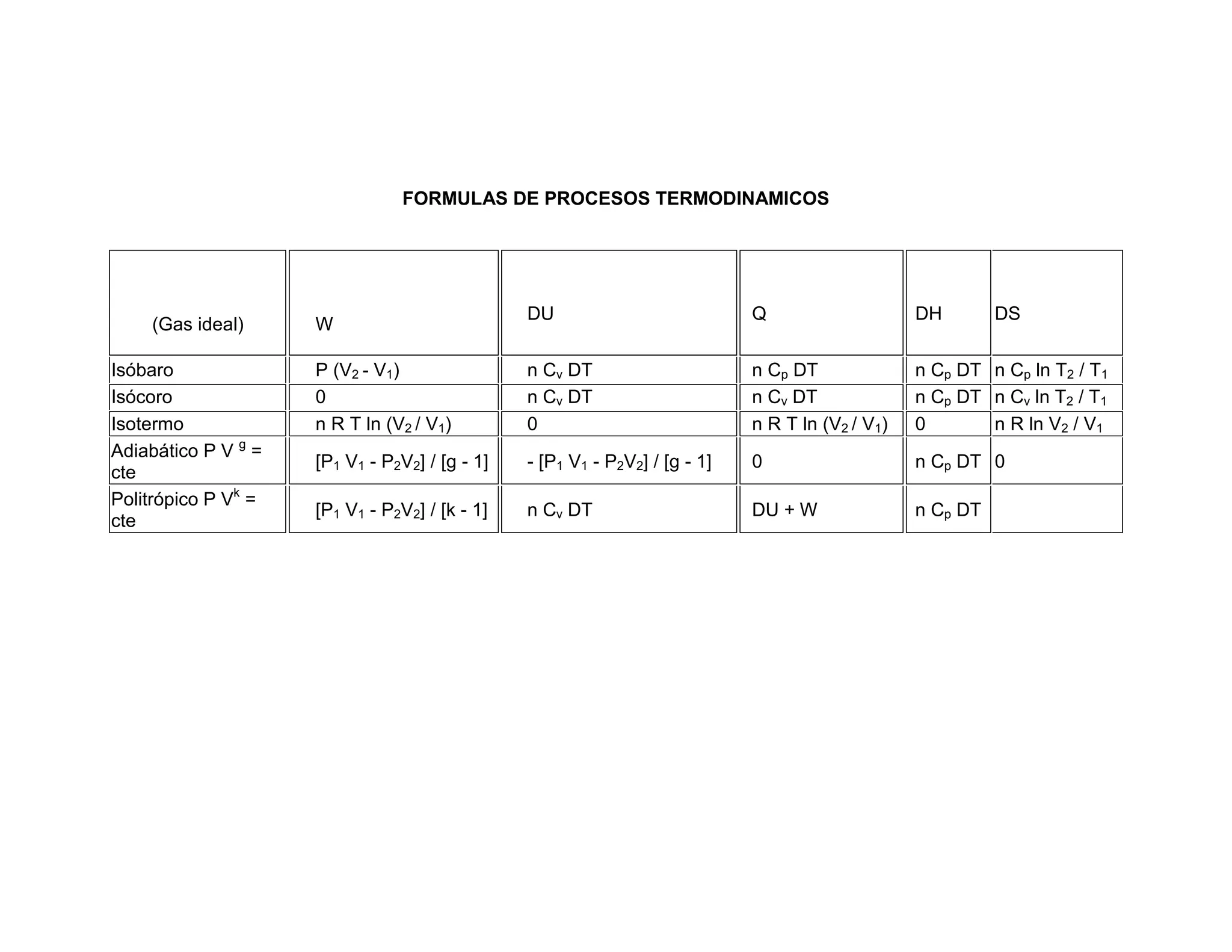 Formulas procesos termodinamicos | DOCX