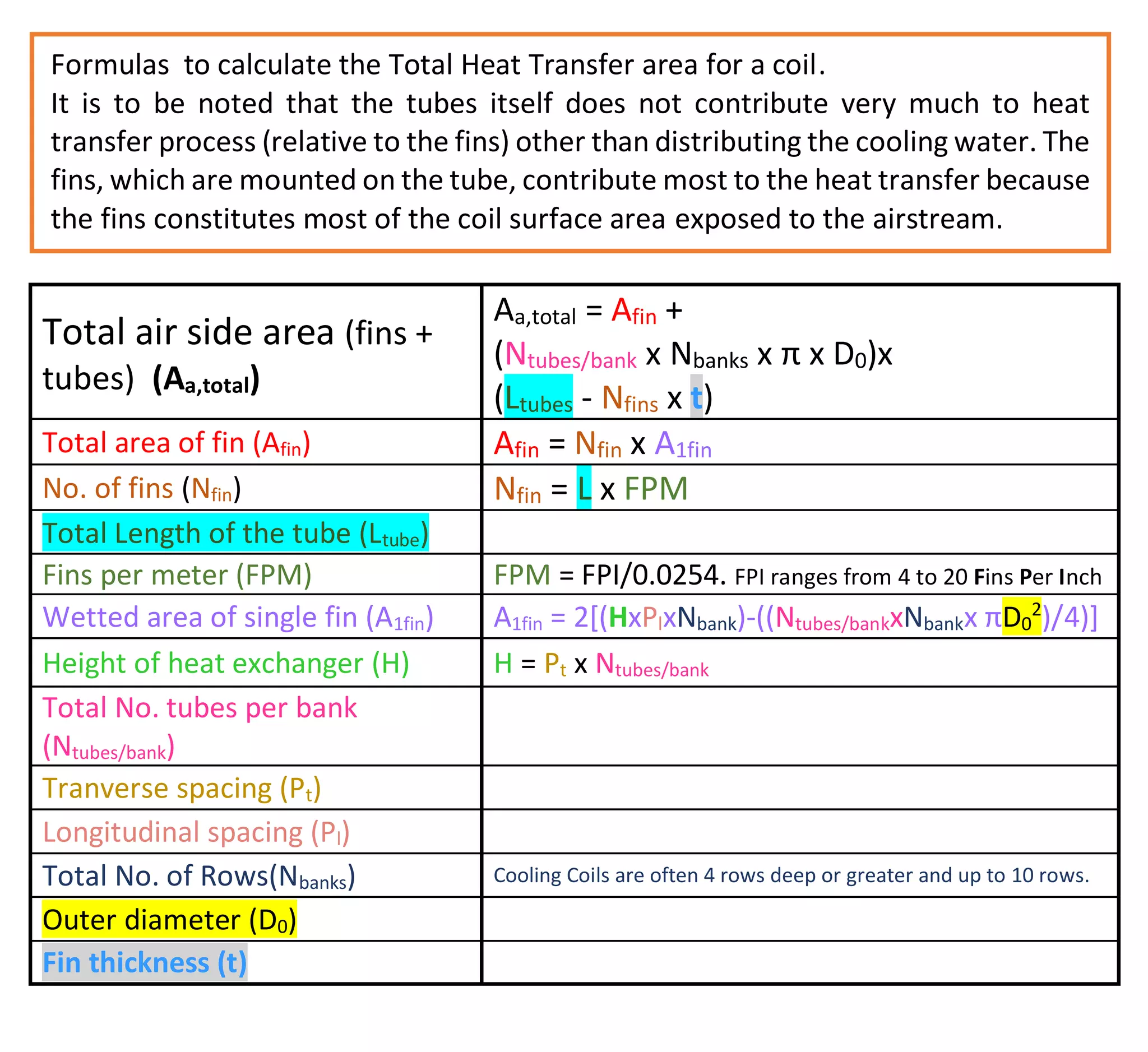 Formulas to calculate total effective coil surface area a | PDF