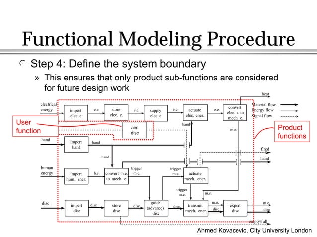 Design Process Overview - Ahmed Kovacevic | PPT