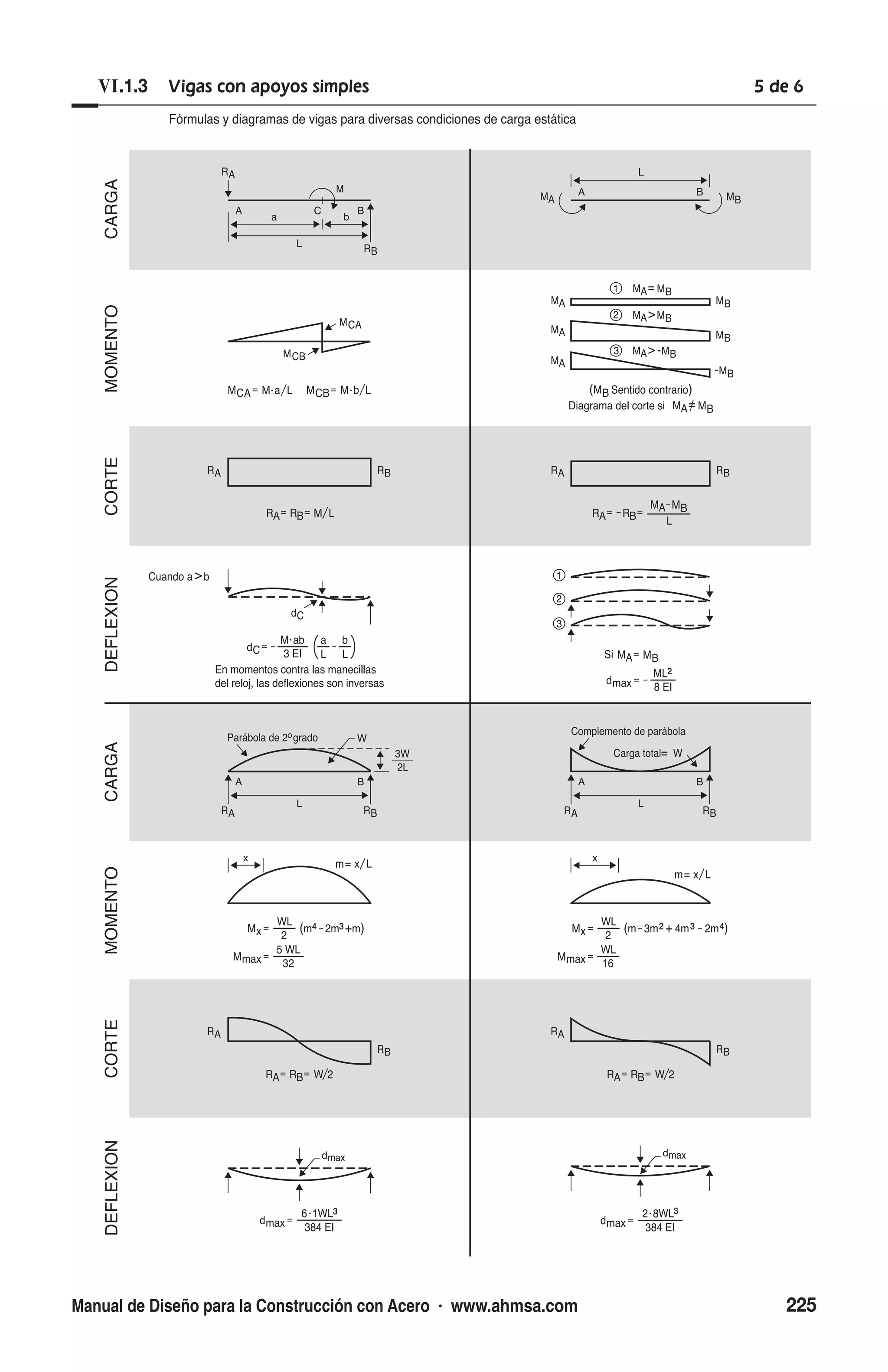 Formulas y diagramas para el cálculos de vigas | PDF