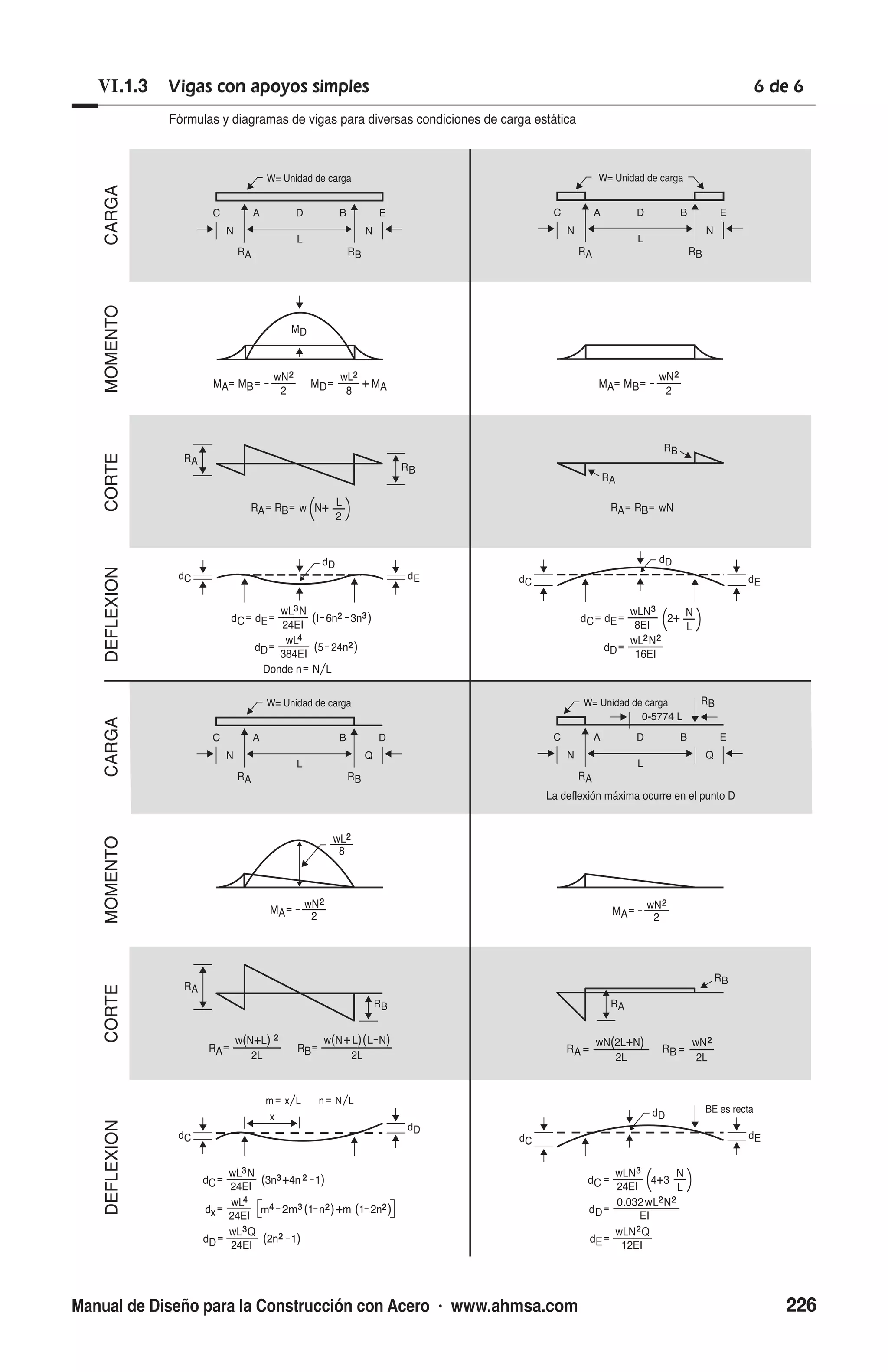 Formulas y diagramas para el cálculos de vigas | PDF